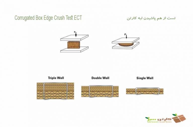 انواع روشهای تست جعبه کارتن کنگره دار - جعبه | کارتن | تولید کارتن ...